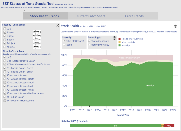 Status of the Stocks - International Seafood Sustainability Foundation