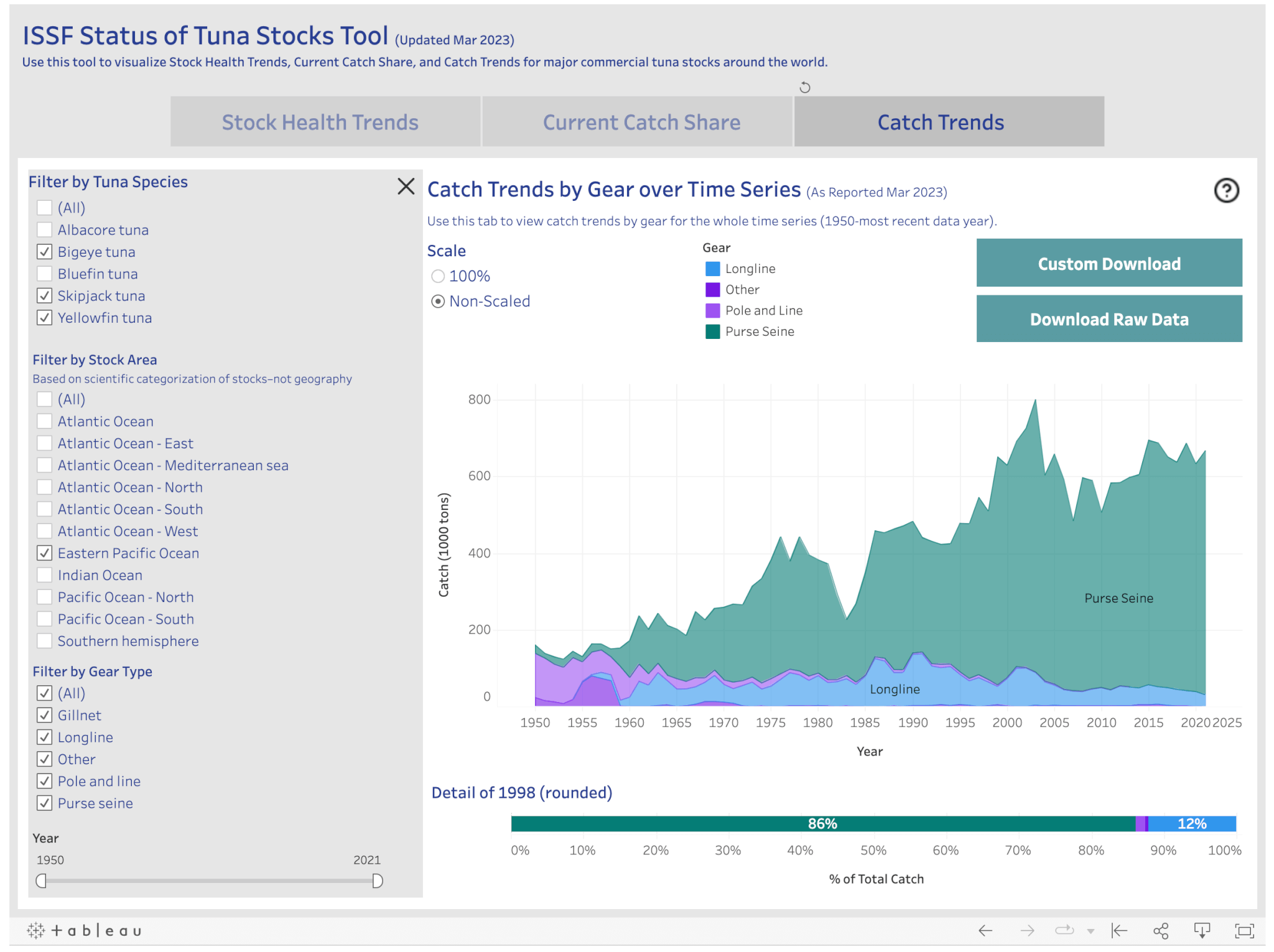 ISSF Adds “Tuna Catch Trends by Gear Type” Data to Interactive Stock ...