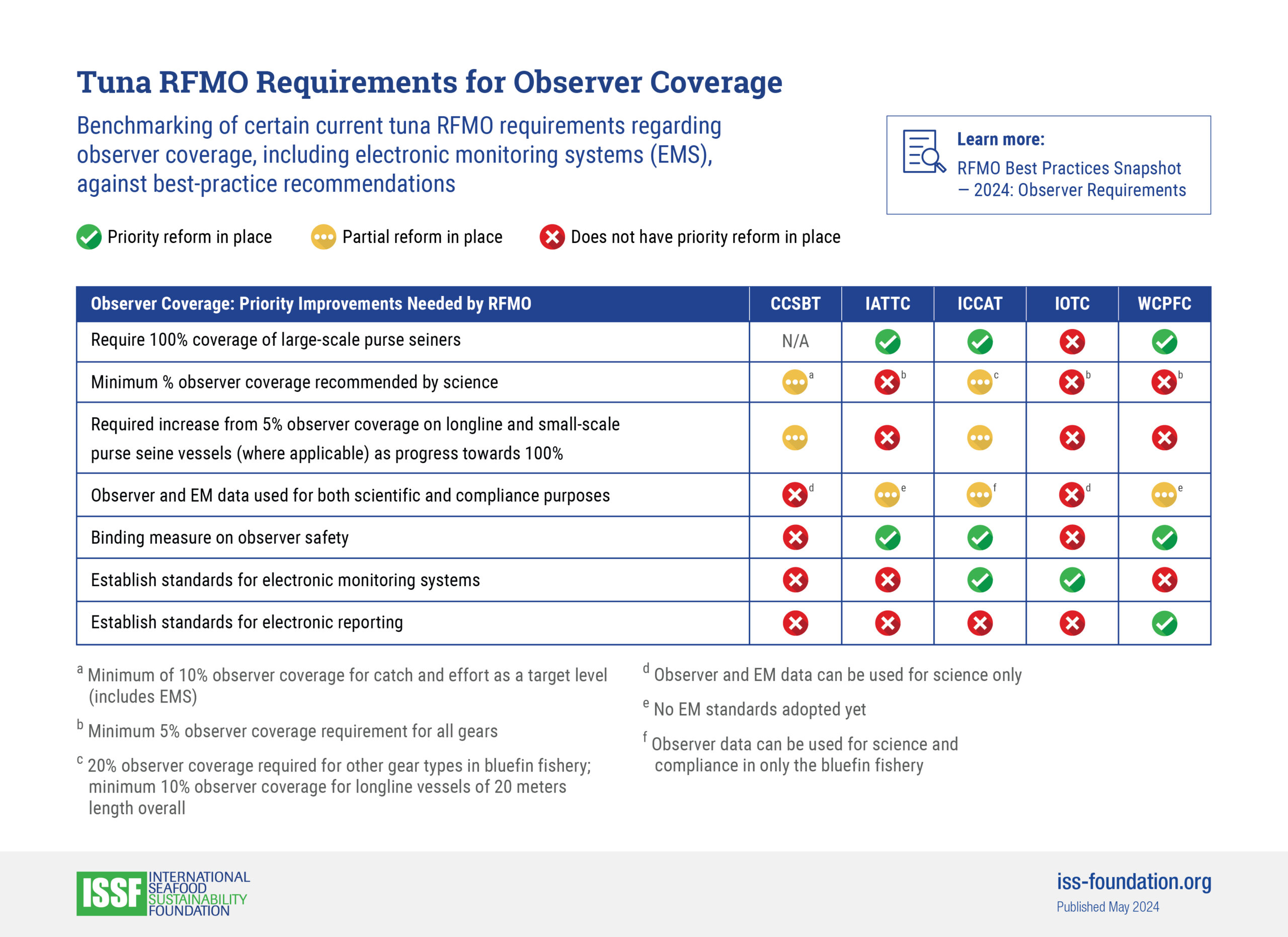 Tuna RFMO Requirements for Observer Coverage - International Seafood ...