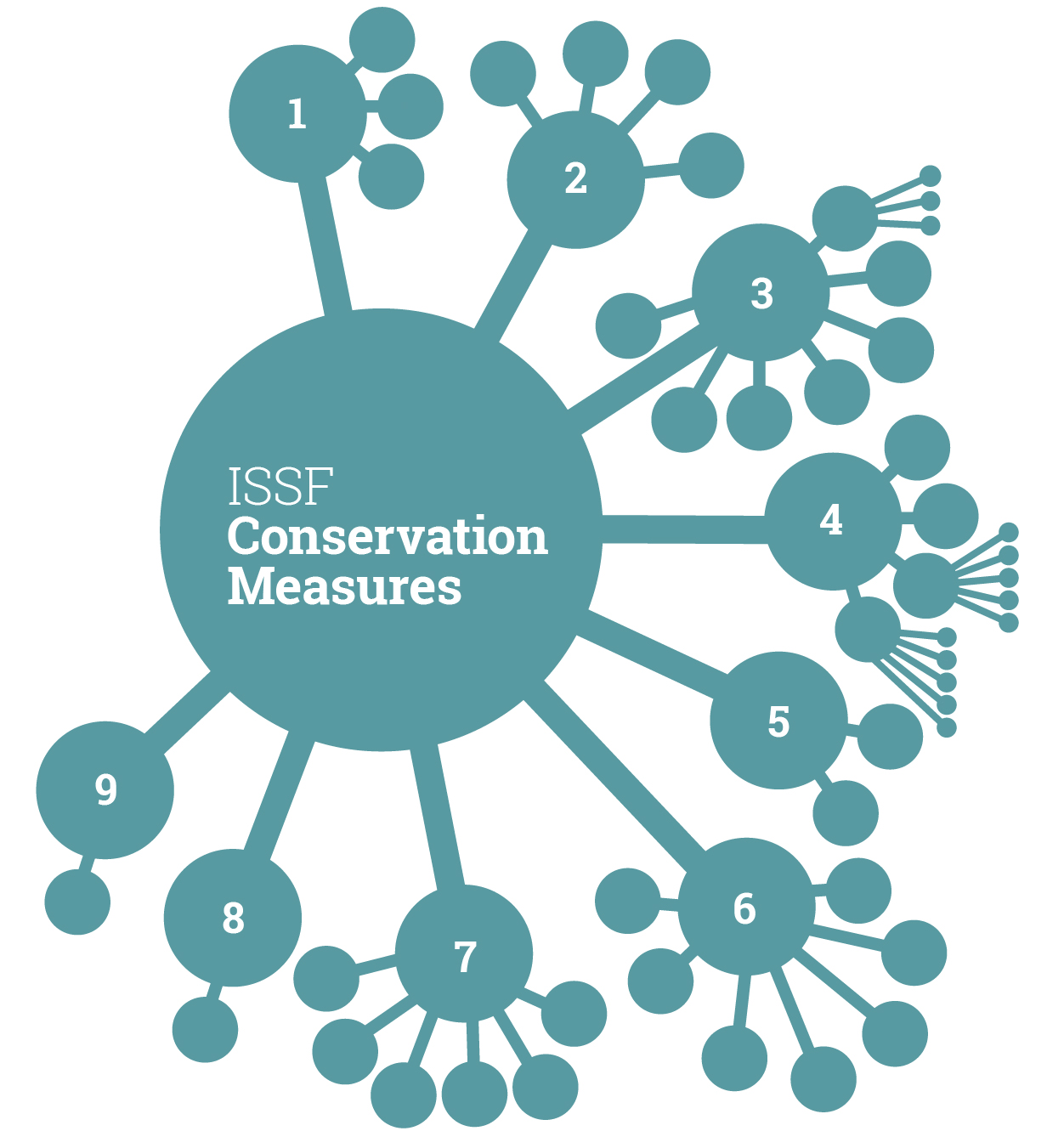 Our Conservation Measures - International Seafood Sustainability Foundation
