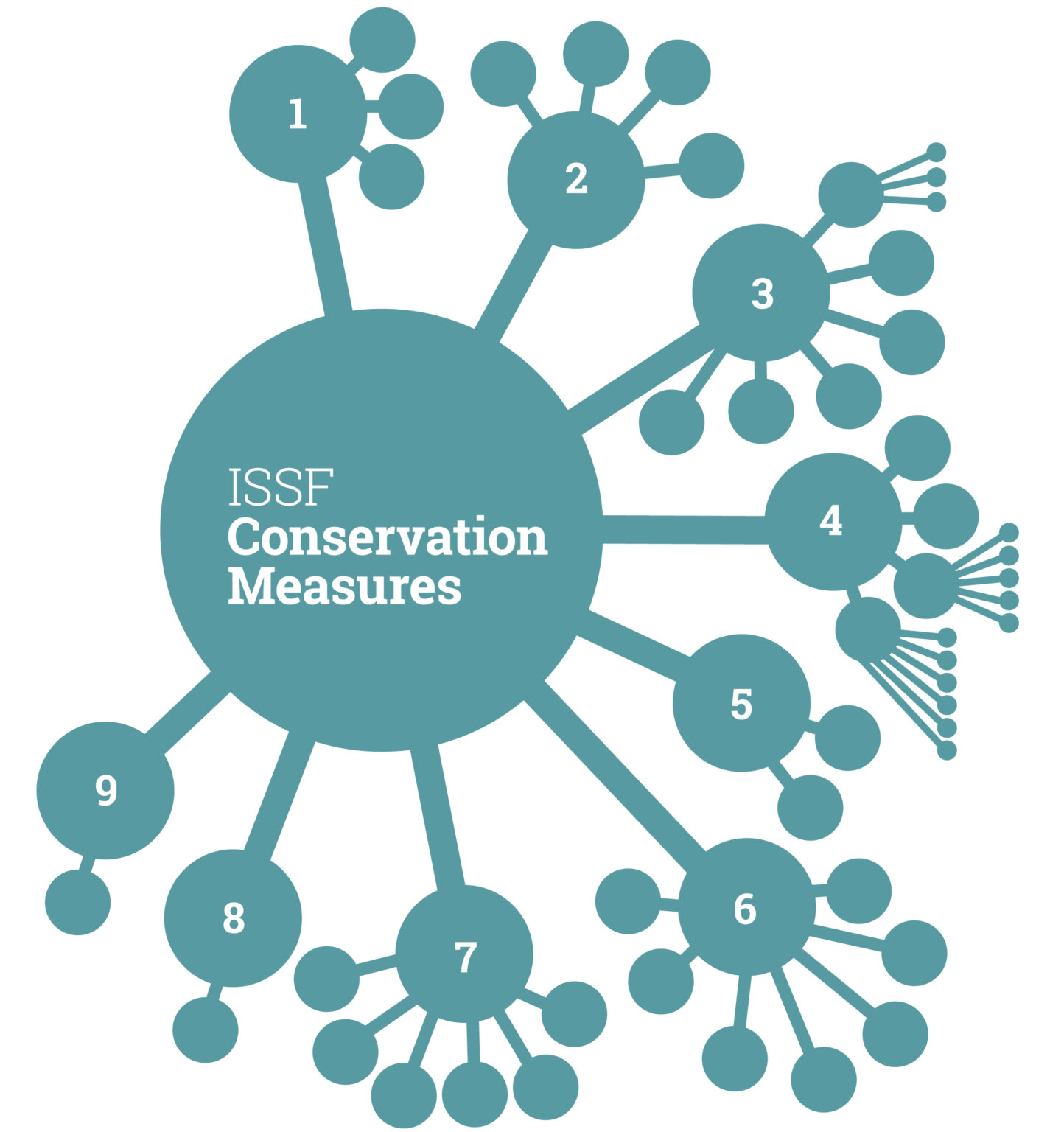 Our Conservation Measures - International Seafood Sustainability Foundation