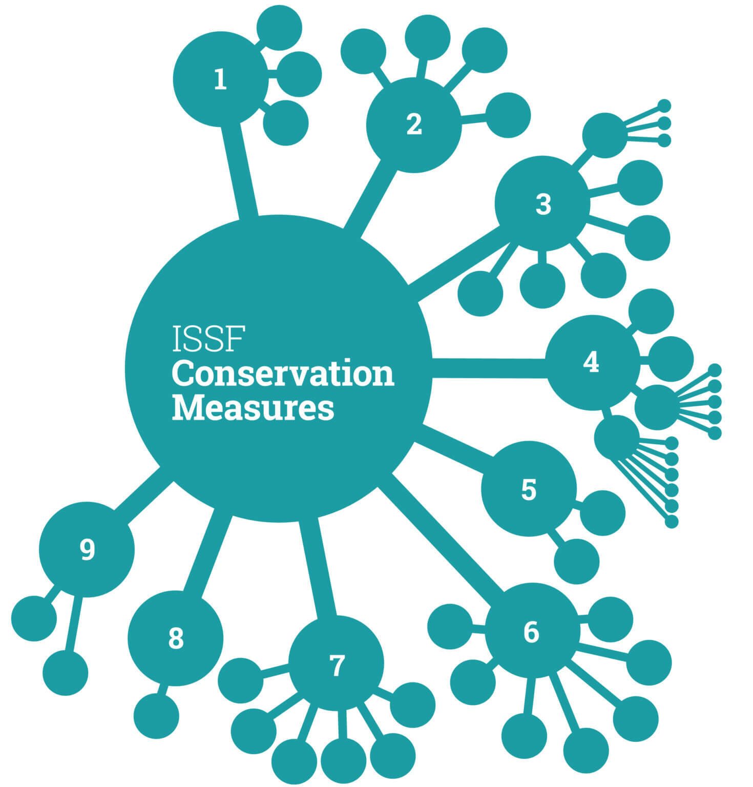 Our Conservation Measures - International Seafood Sustainability Foundation
